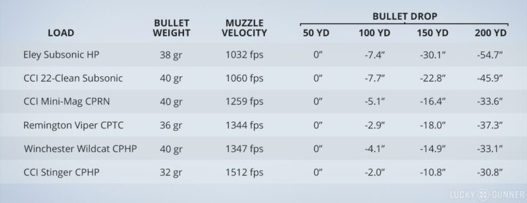 Practical Ballistics for 22LR: 50-200 Yards