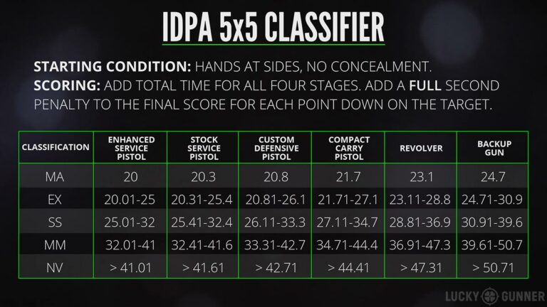 Start Shooting Better Episode 11: Wilson 5x5 Skill Test