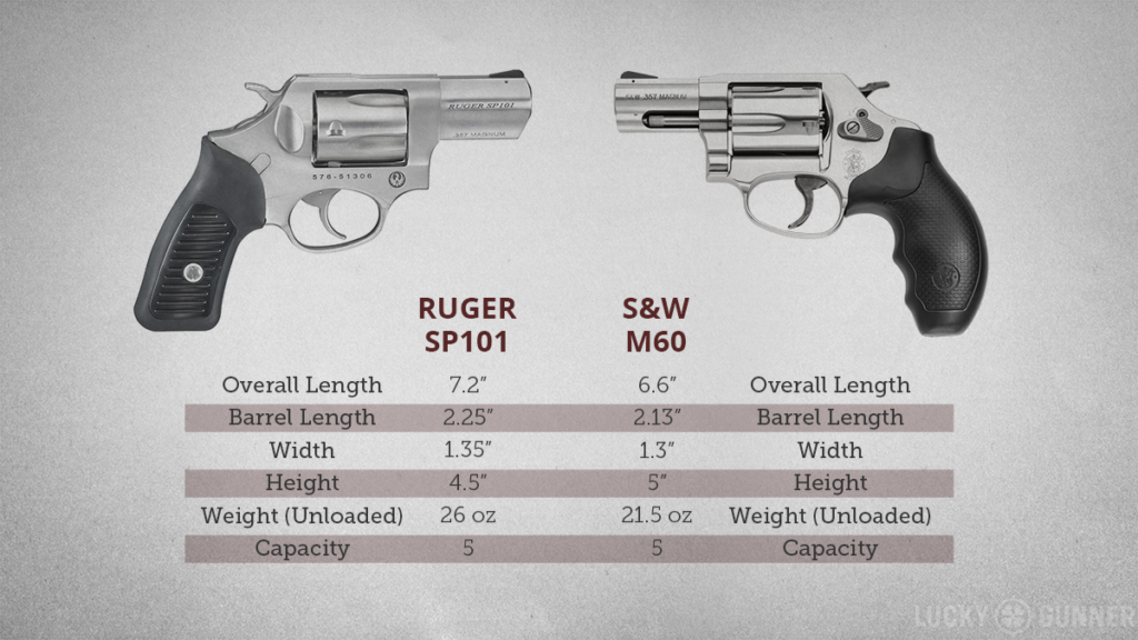 Built to Outlive You: The Ruger SP101 - Lucky Gunner Lounge