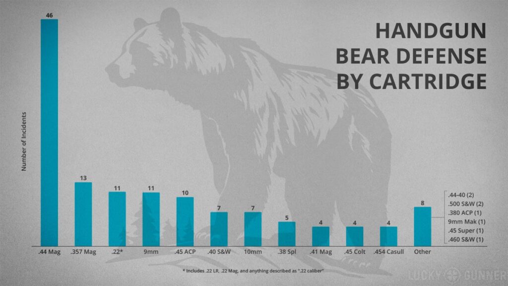 Handguns for Bear Defense: Lessons from Real-World Attacks