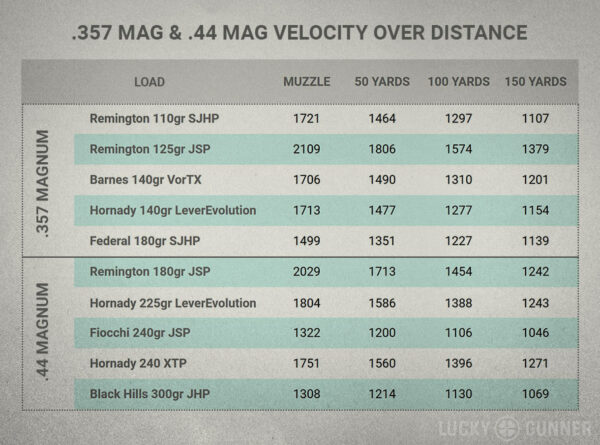 .357 Magnum vs .44 Magnum Lever Actions - Lucky Gunner Lounge